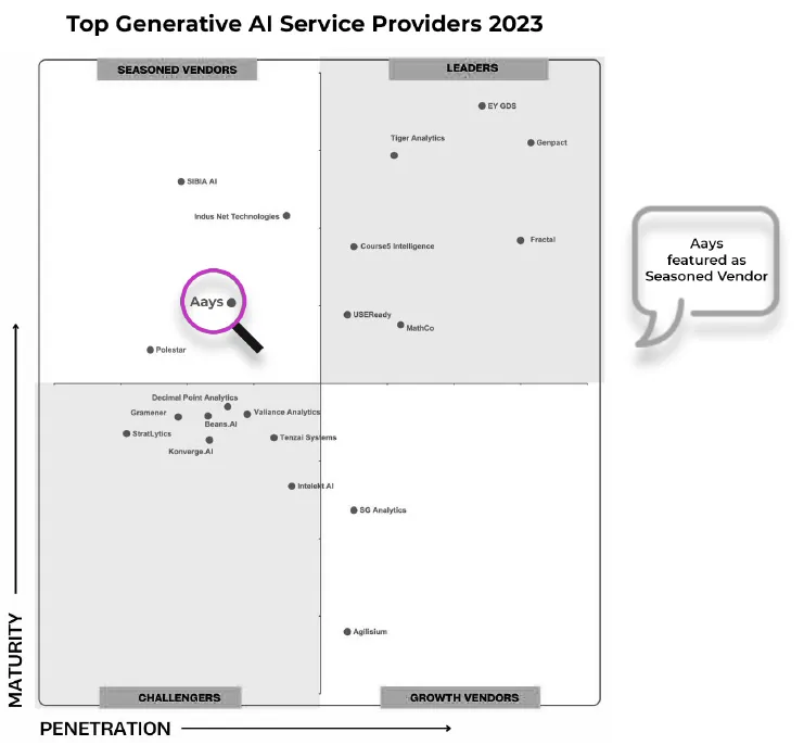 Aays | Ranked Seasoned Vendor for Gen AI | Aays Analytics